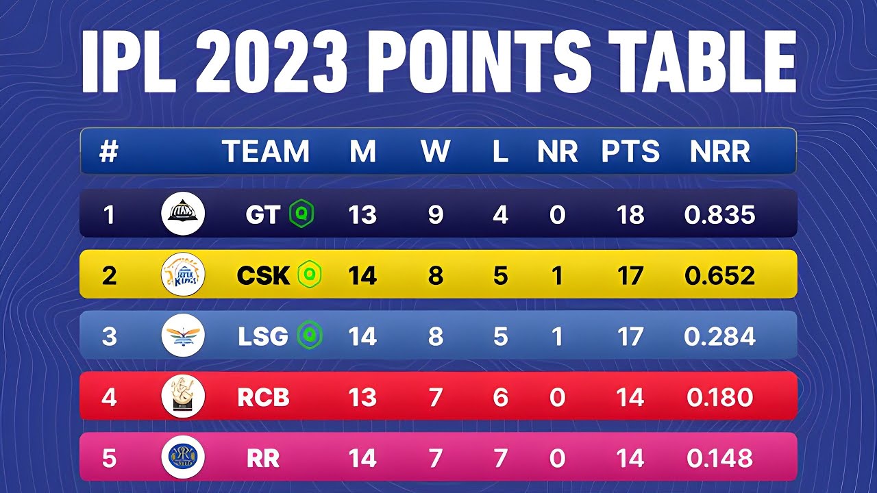 IPL 2023 POINT TABLE UPDATE AFTER KKR VS LSG MATCH | #ipl2023 - YouTube