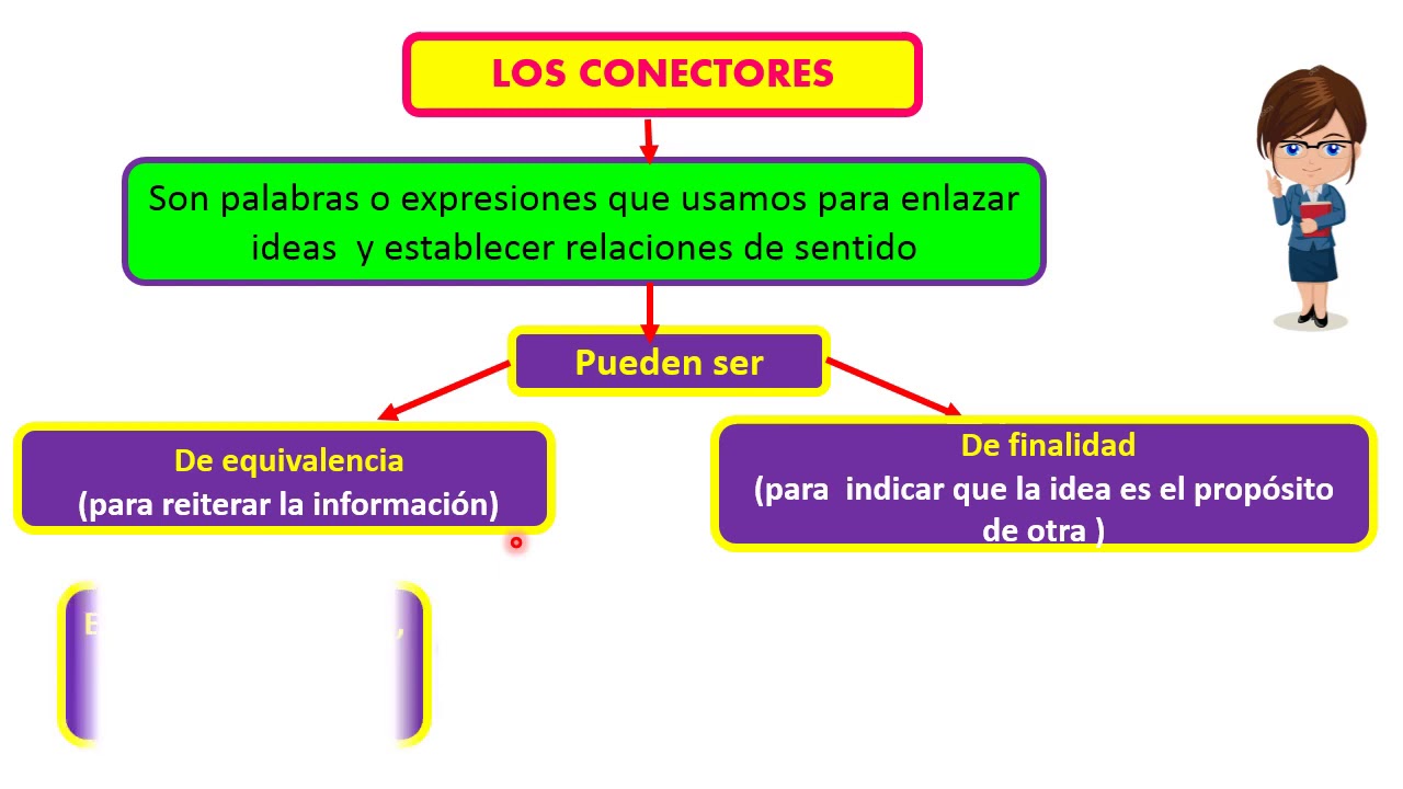 LOS CONECTORES DE EQUIVALENCIA Y FINALIDAD - YouTube