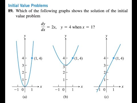 89. Which of the following graphs shows the solution of the initial ...