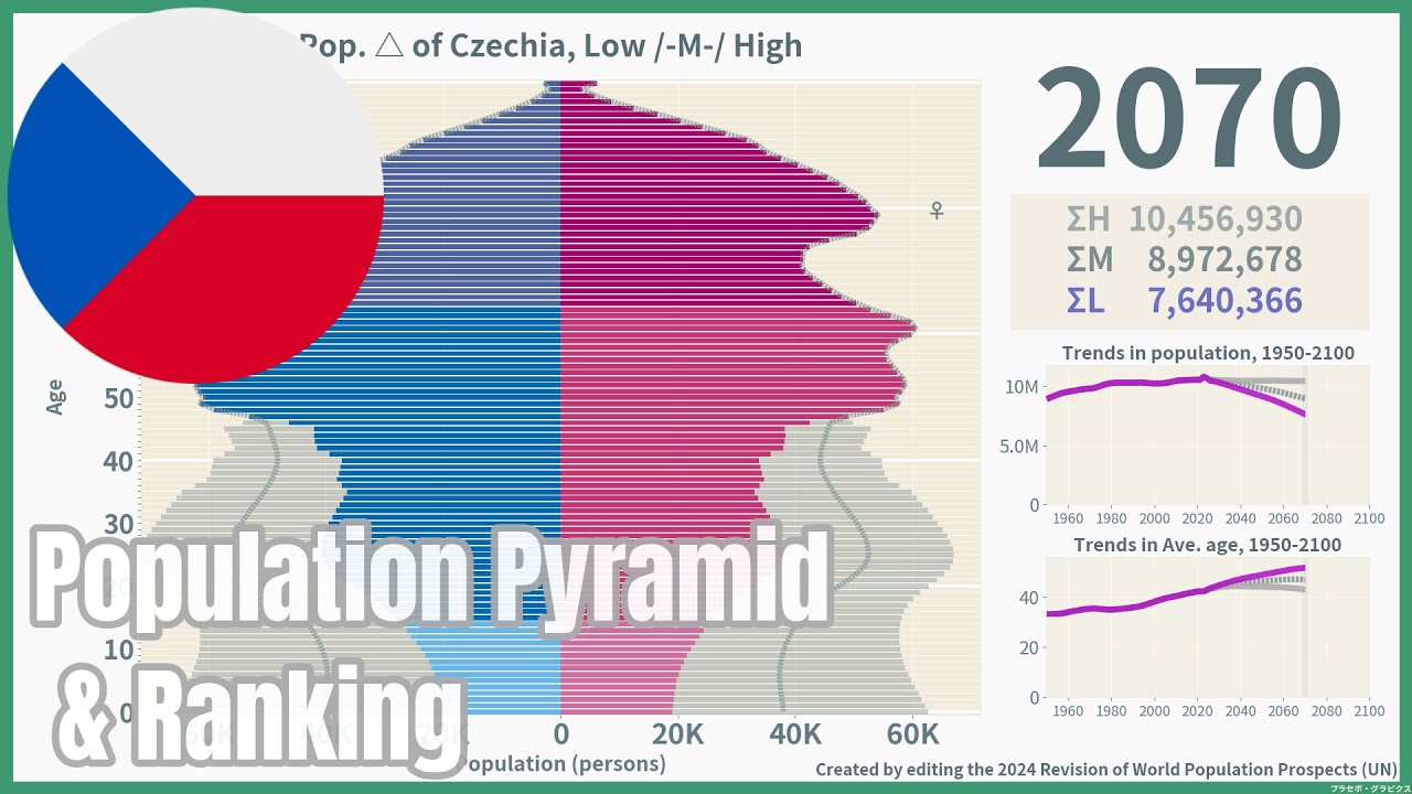 [🇨🇿Czechia] Population Pyramid & Ranking (1950-2100) #wpp2024 - YouTube