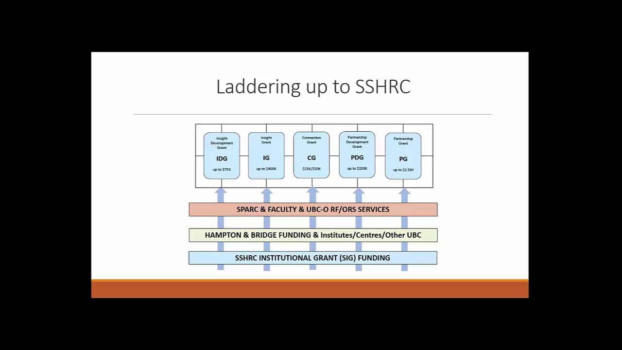 SSHRC Opportunities & Determining the Research Fit with SSHRC Funding ...