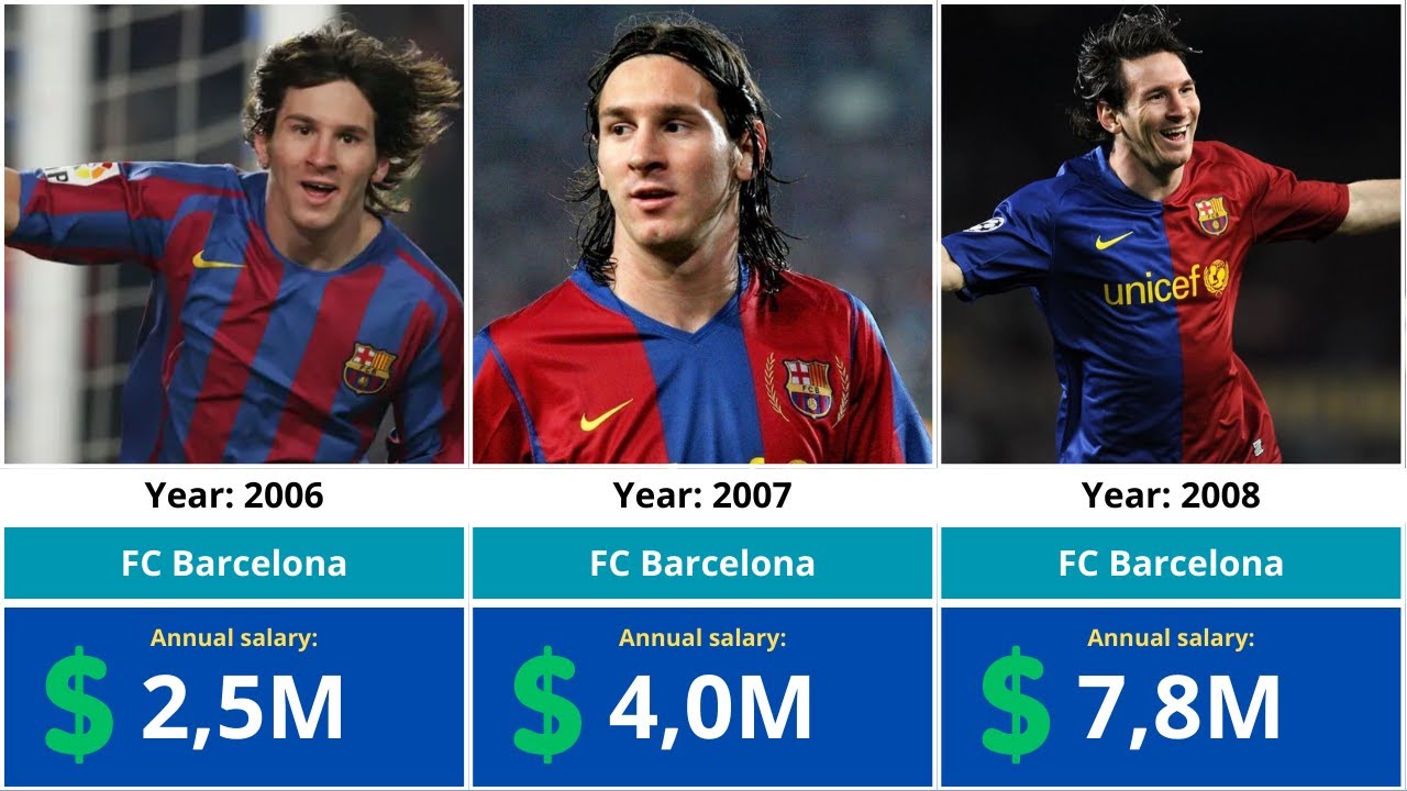 Lionel Messi’s Salary Evolution: From $1M to $40M+ (2004–2025 Career ...