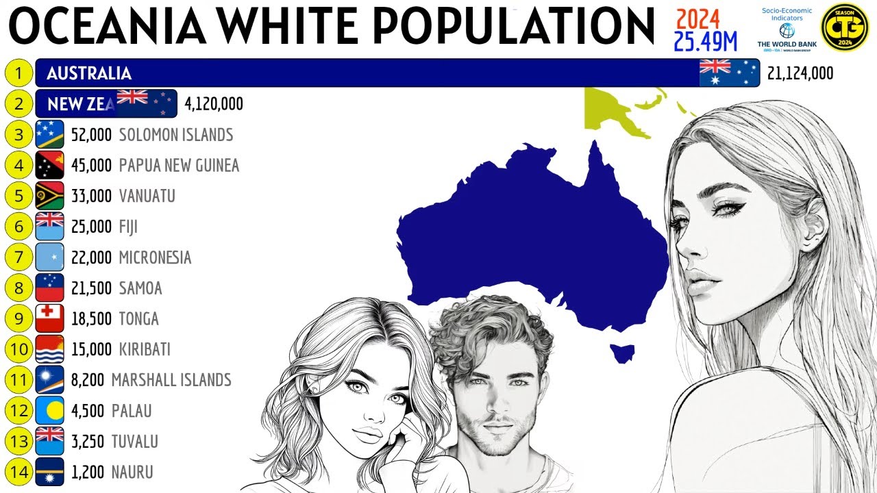The Oceania Countries With the Highest White Population - YouTube