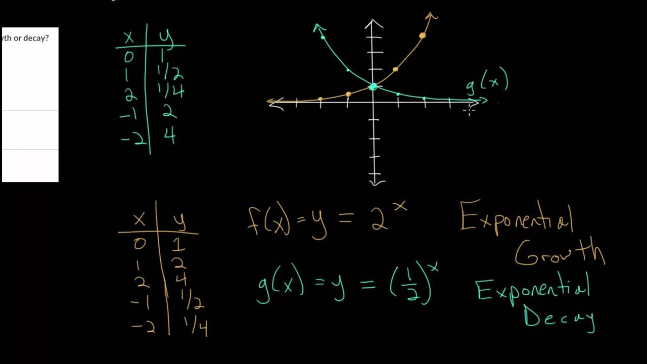 Exponential Growth Vs. Decay: Intro - YouTube