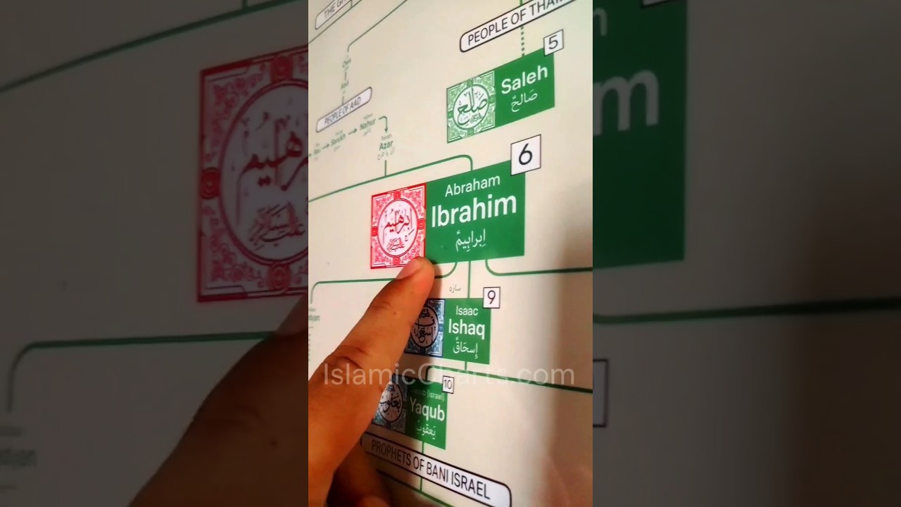 Muhammad ﷺ to Adam (AS) All Prophets Family Tree - YouTube