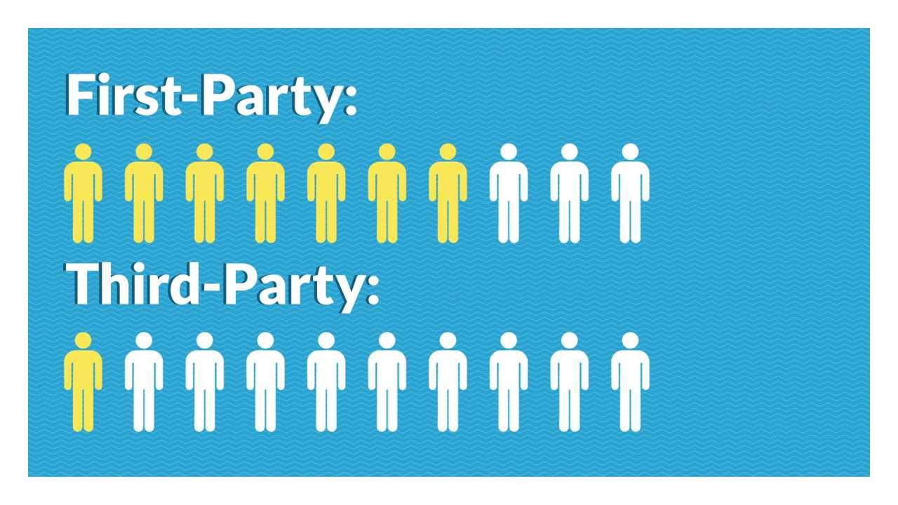 First Party Technology and First-Party Cookies- How Do They Work and ...