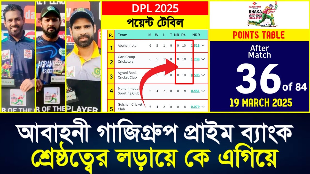 DPL Points Table Today | Match 36 | 19 March 2025 | Dhaka Premier ...
