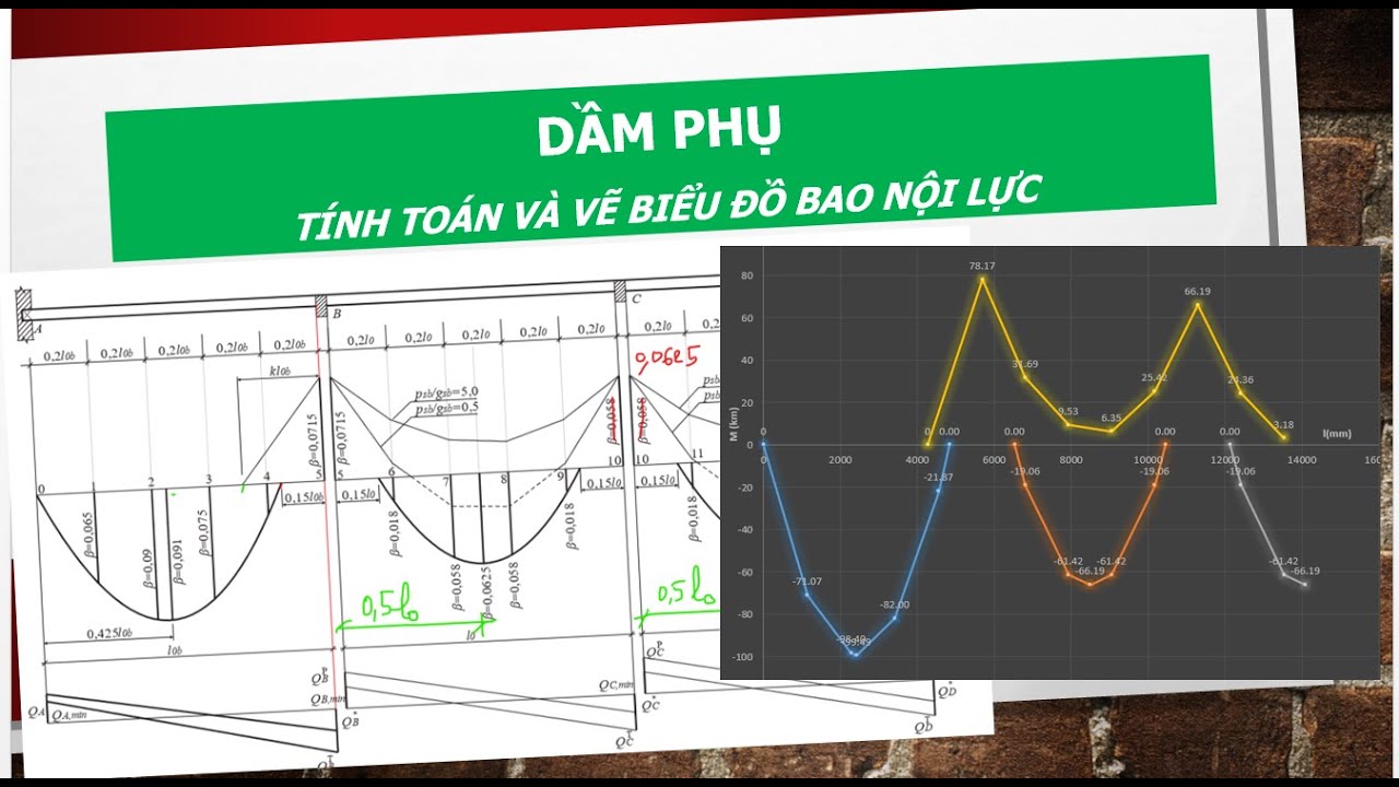 [DẦM PHỤ] TÍNH TOÁN VÀ VẼ BIỂU ĐỒ BAO NỘI LỰC - YouTube