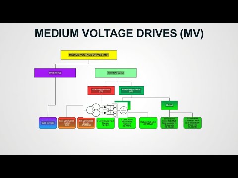 Multilevel versus Multicell MV VFD topologies - YouTube