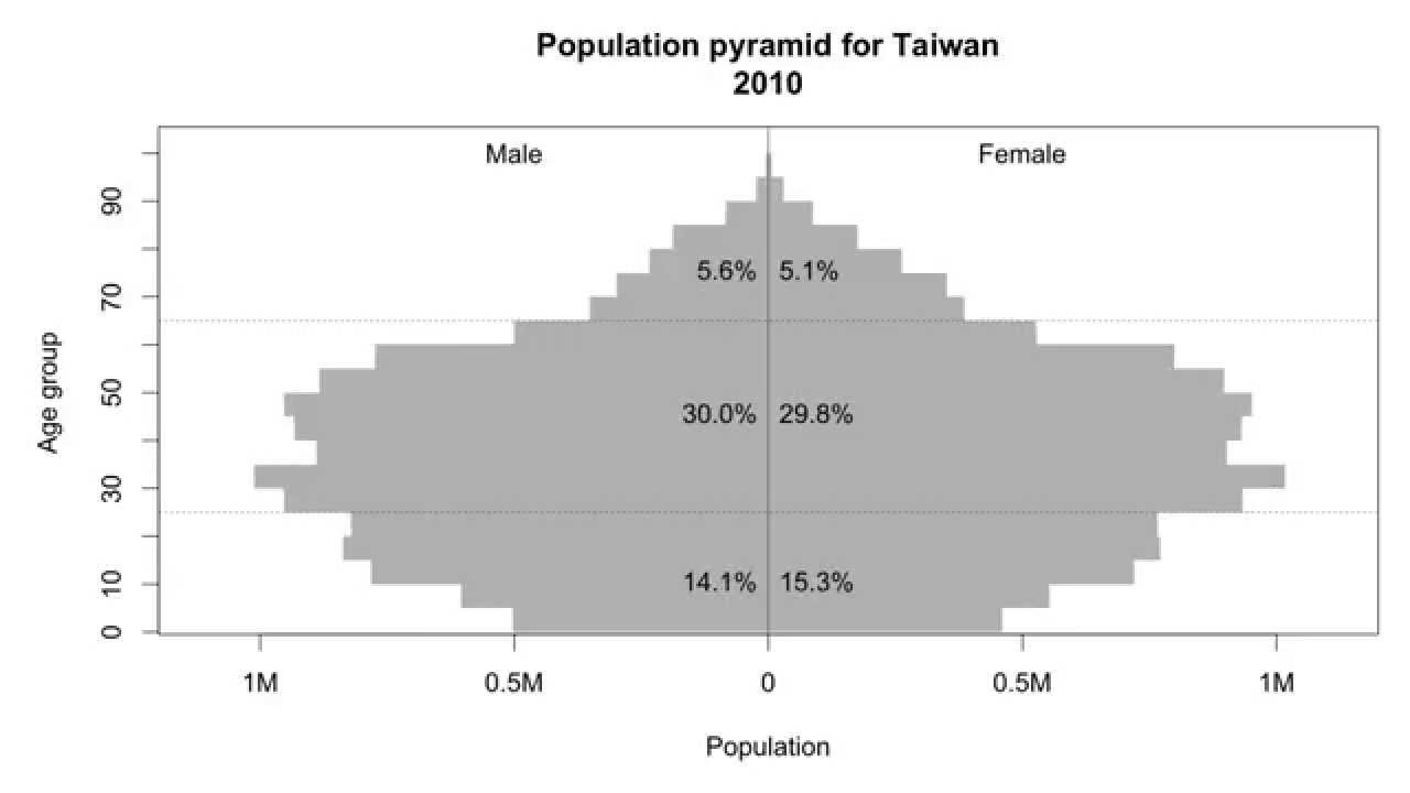 Declining birth rate of Taiwan since 2000. - YouTube