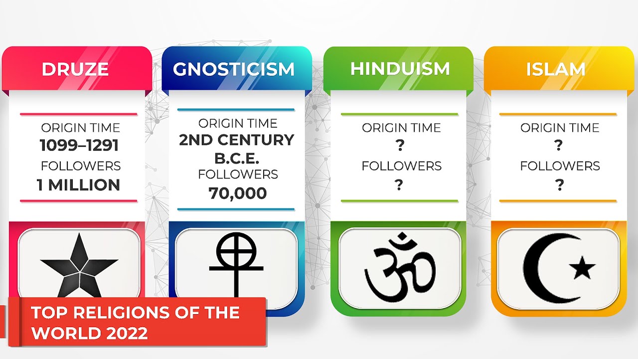 Comparison | Top Religions of the World 2022 | Which Is The Biggest ...