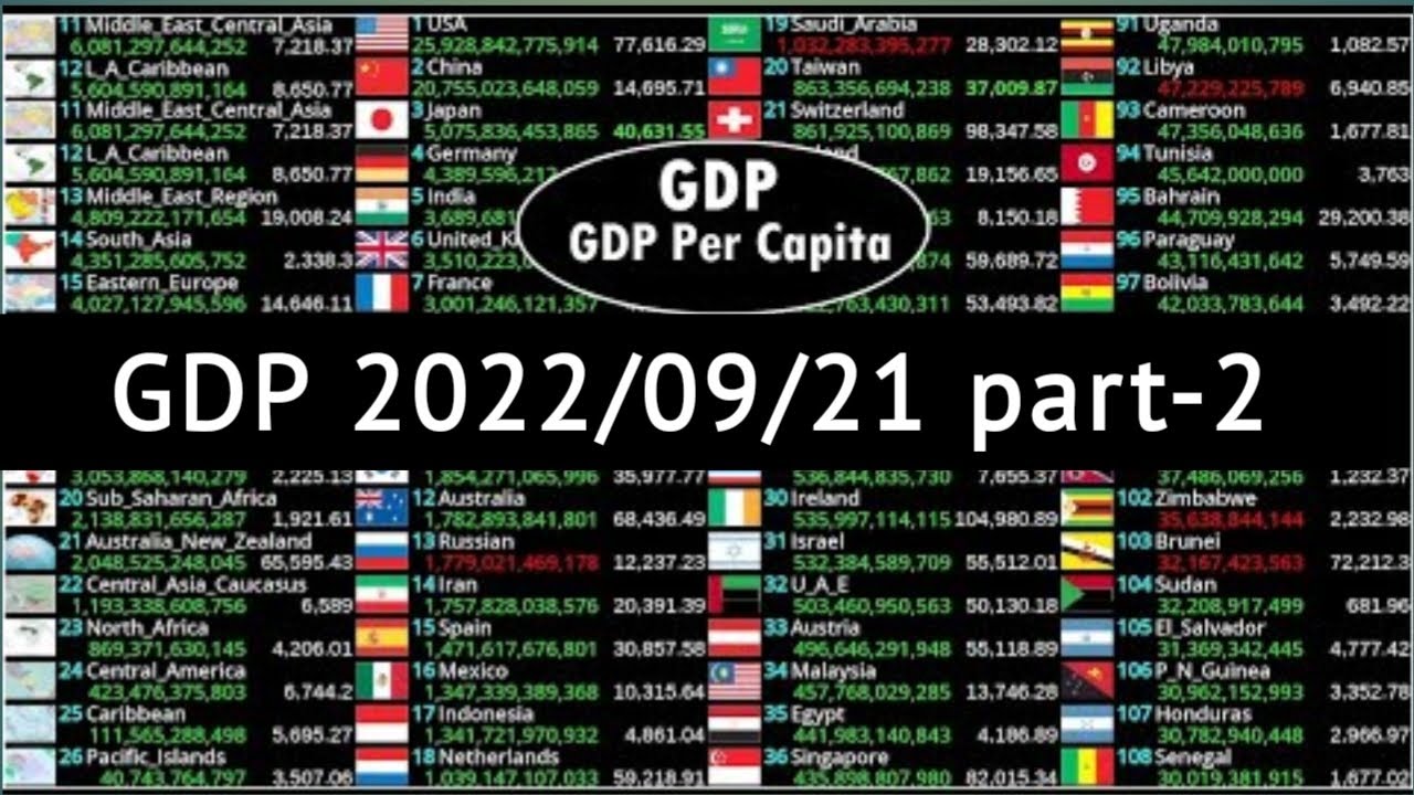 [LIVE] Global GDP live count | 2022/09/21 part-2 | GDP and GDP per ...