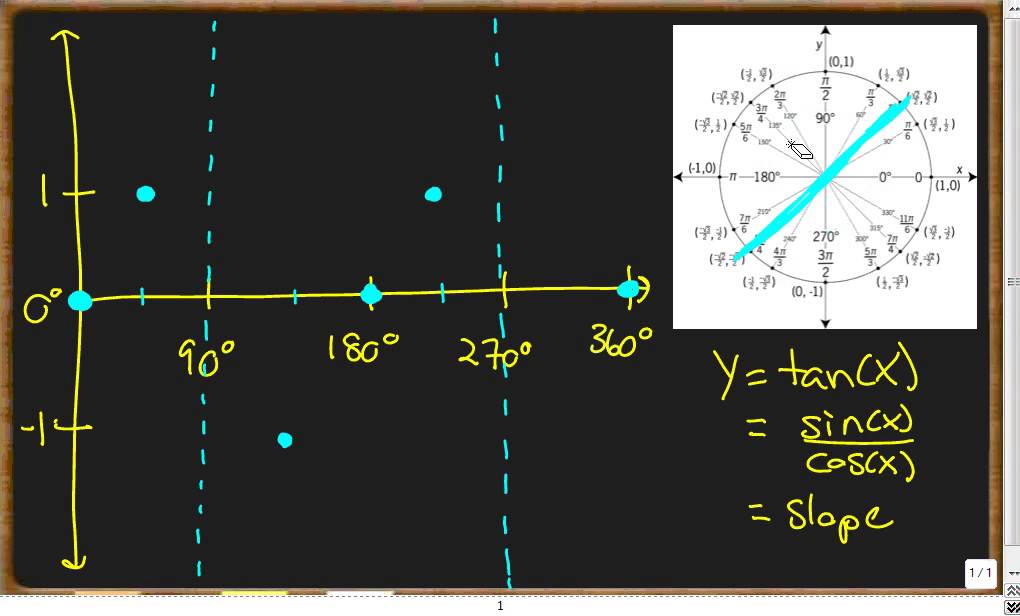 Graph of Tangent - YouTube
