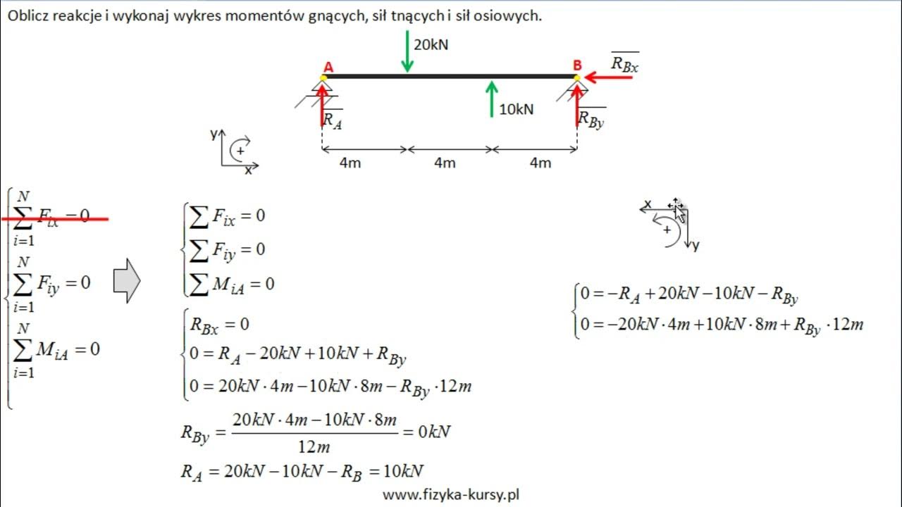 Belka, Rysowanie wykresów momentów gnących oraz sił tnących, Mechanika ...