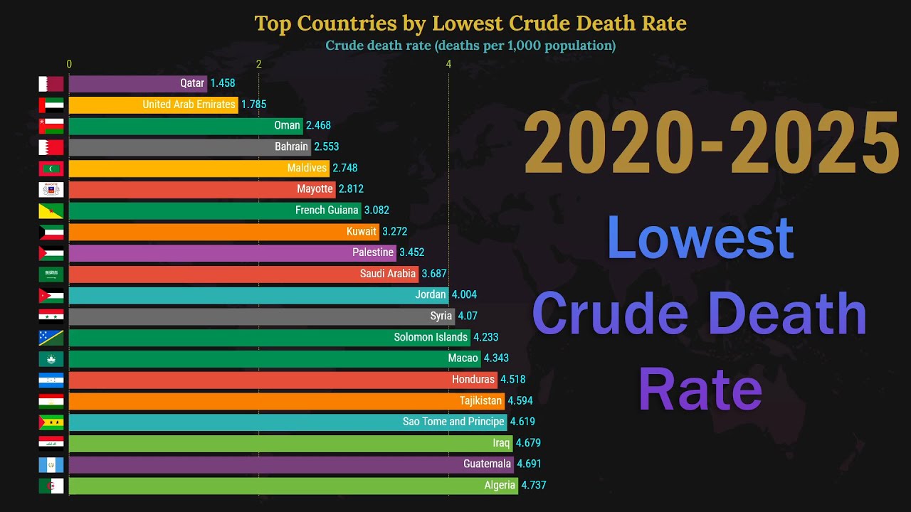 Top 20 Countries by Lowest Crude Death Rate | 1950 - 2025 - YouTube
