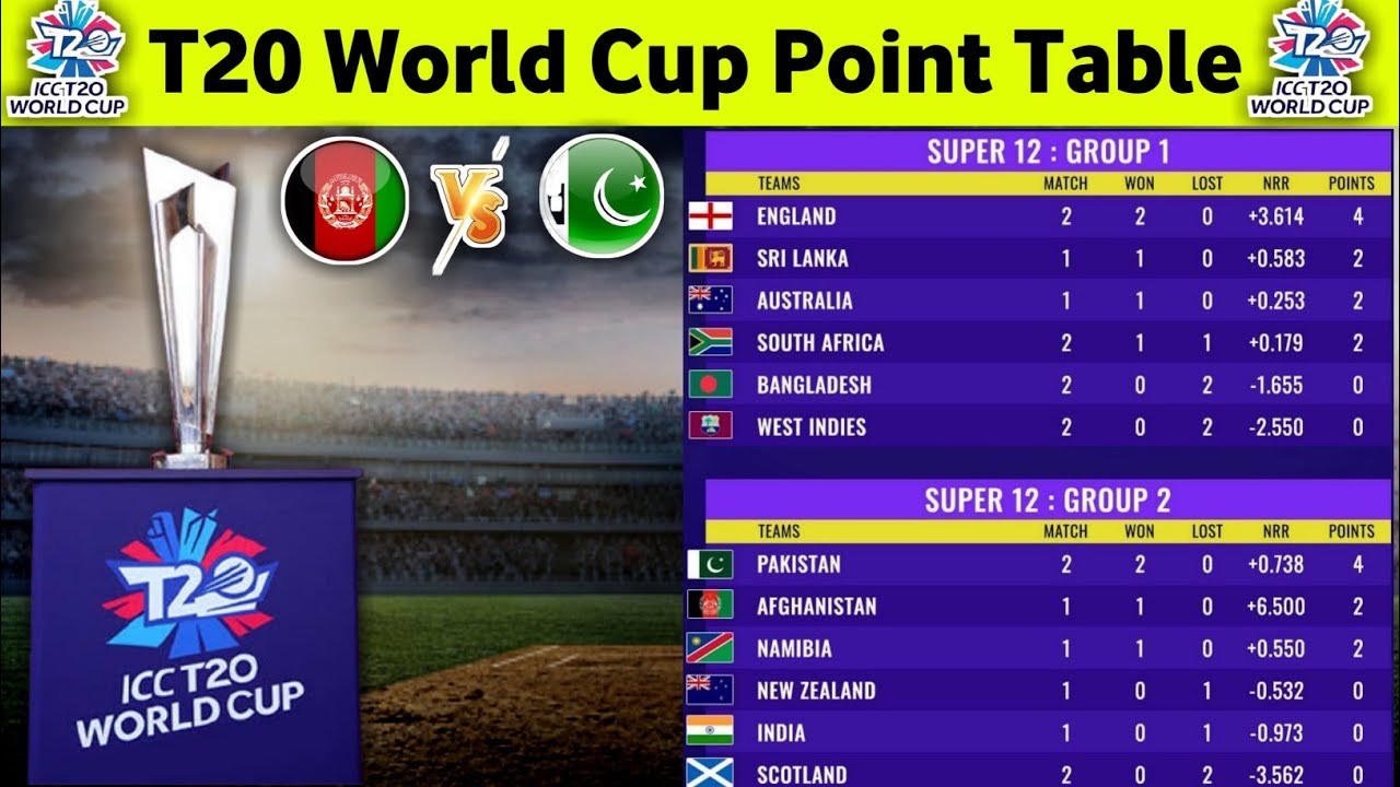 ICC T20 World Cup 2021 Point Table After Afghanistan vs Pakistan ...