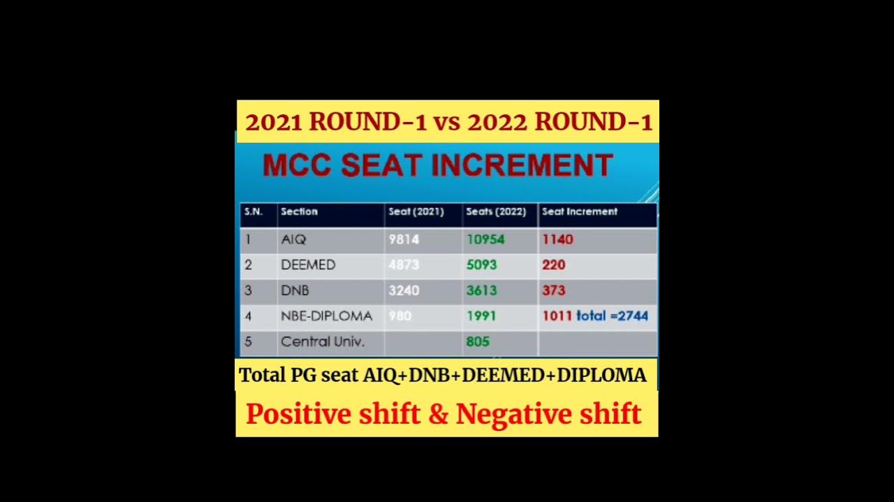 NEET PG 2022 MCC SEAT MATRIX ANALYSIS NEET PG 2022 ROUND-1 VS 2021 ROUND-1 POSITIVE SHIFT - YouTube