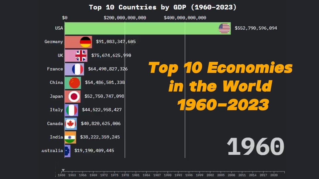 Top 10 Countries by GDP (1960–2023) | Bar Chart Race - YouTube