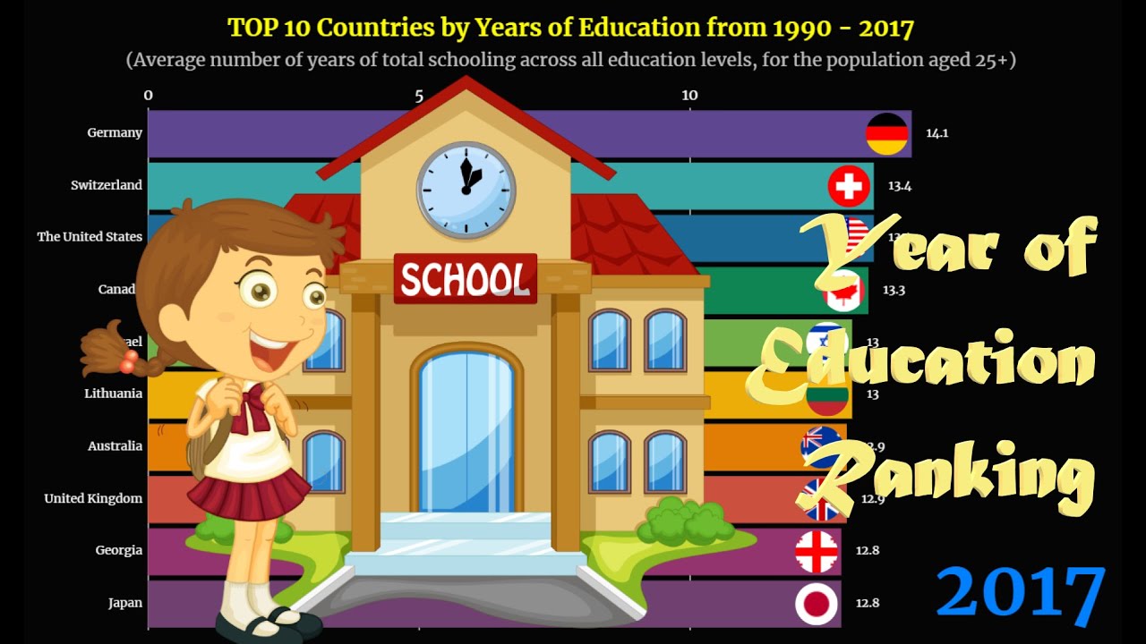 Years of Education Ranking | TOP 10 Country from 1990 to 2017 - YouTube