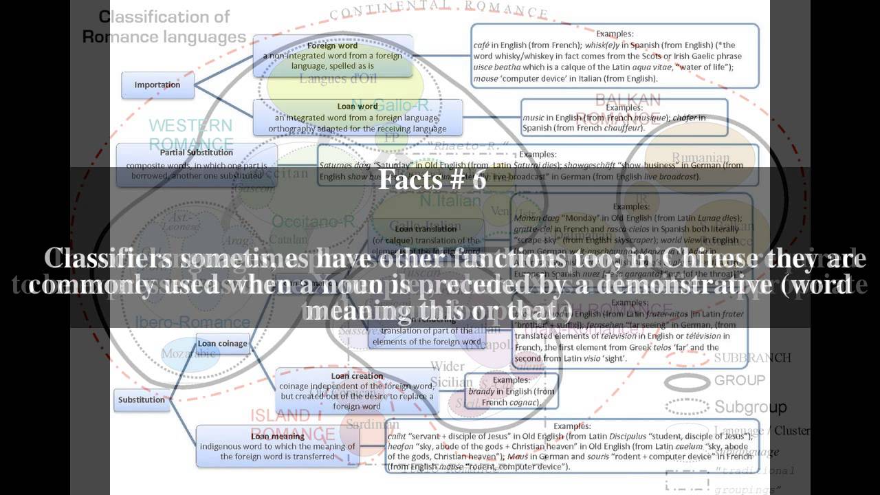 Classifier (linguistics) Top # 9 Facts - YouTube