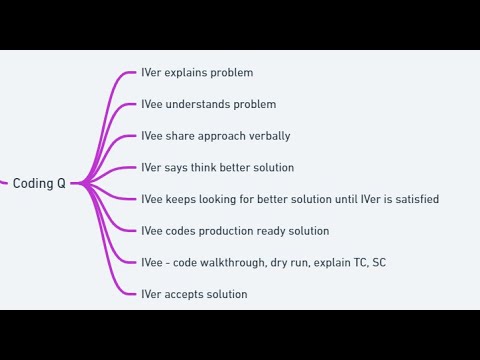 Amazon SDE-1 Interview Rounds [2022] - YouTube