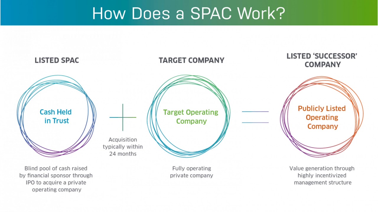 Blank Check Company - SPAC | IPO | The Fat Trader - Invest Glossary 101 ...