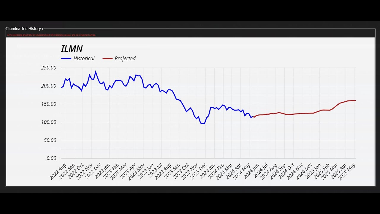 ILMN 5 15 24. An AI Machine Learning Stock/Company Report using GPT-4o. - YouTube