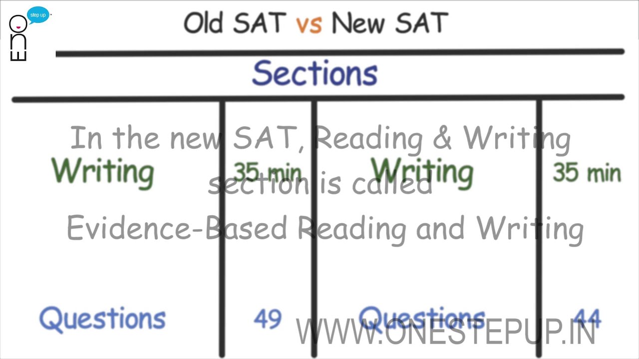 All about the new SAT - YouTube