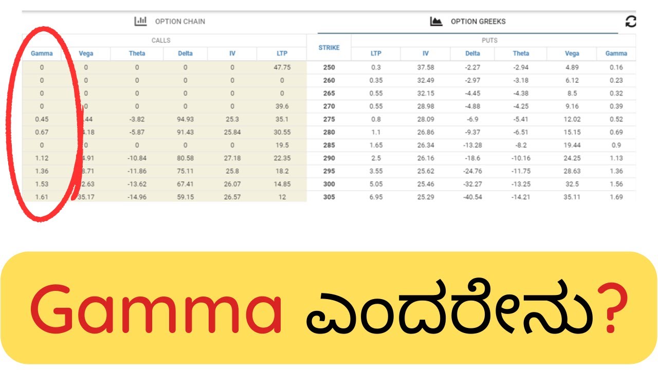 Gamma ಎಂದರೇನು? - 11 - What is Gamma? - Options Trading for Beginners ...