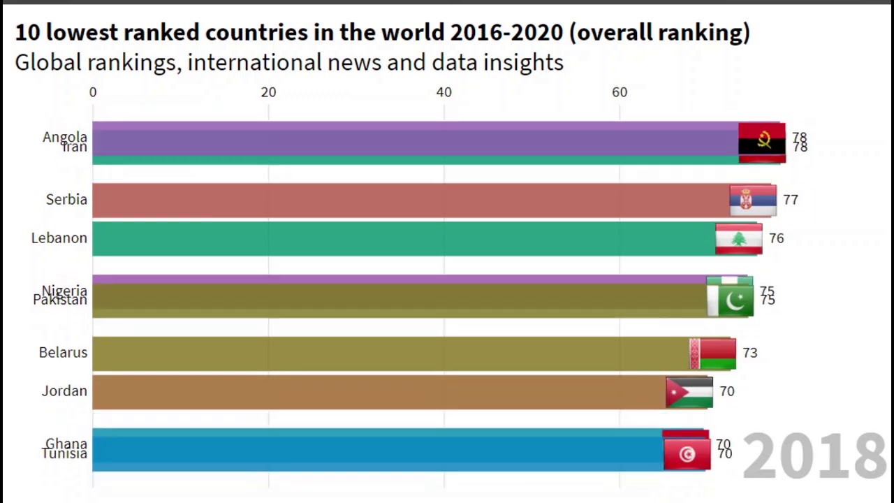 10 lowest ranked countries in the world 2016-2020 - YouTube
