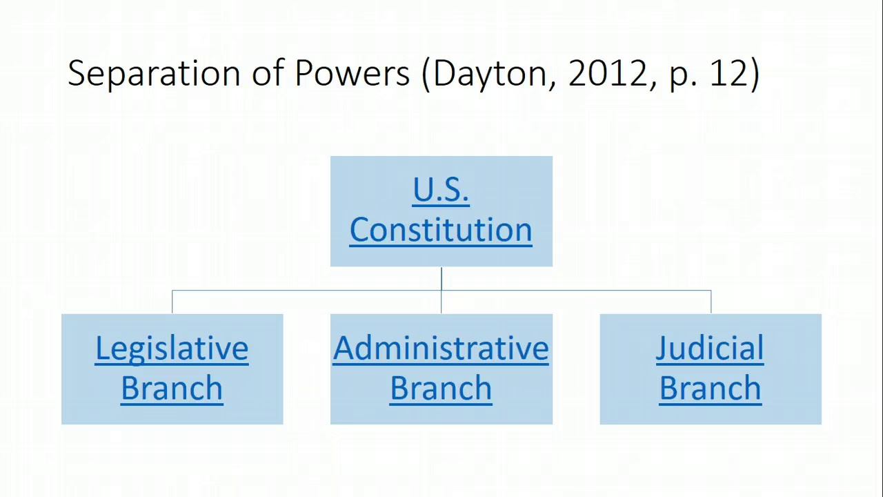 03 American federalism and separation of powers - YouTube