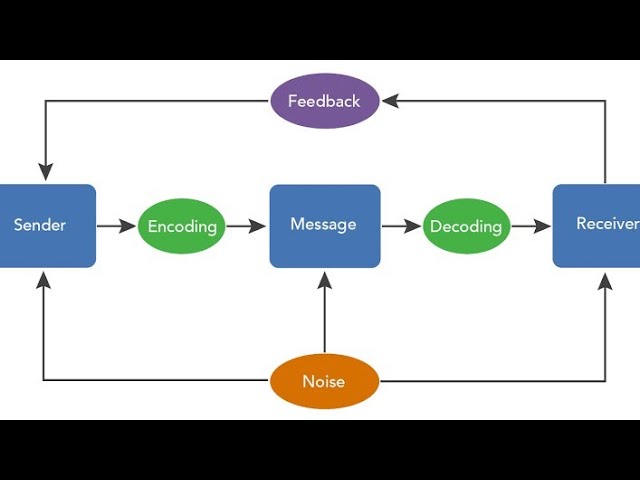Communication Process Diagram
