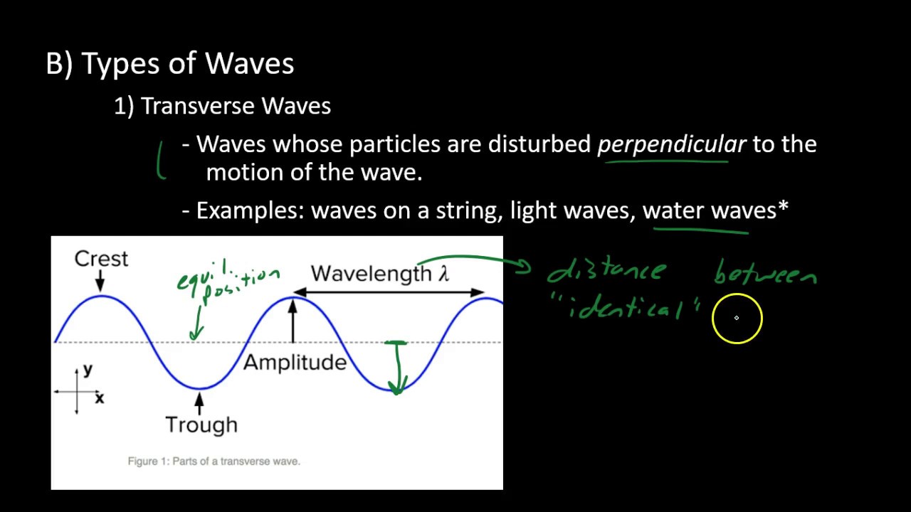 W.2 Waves, Types, Wave Speed, and Interference - YouTube
