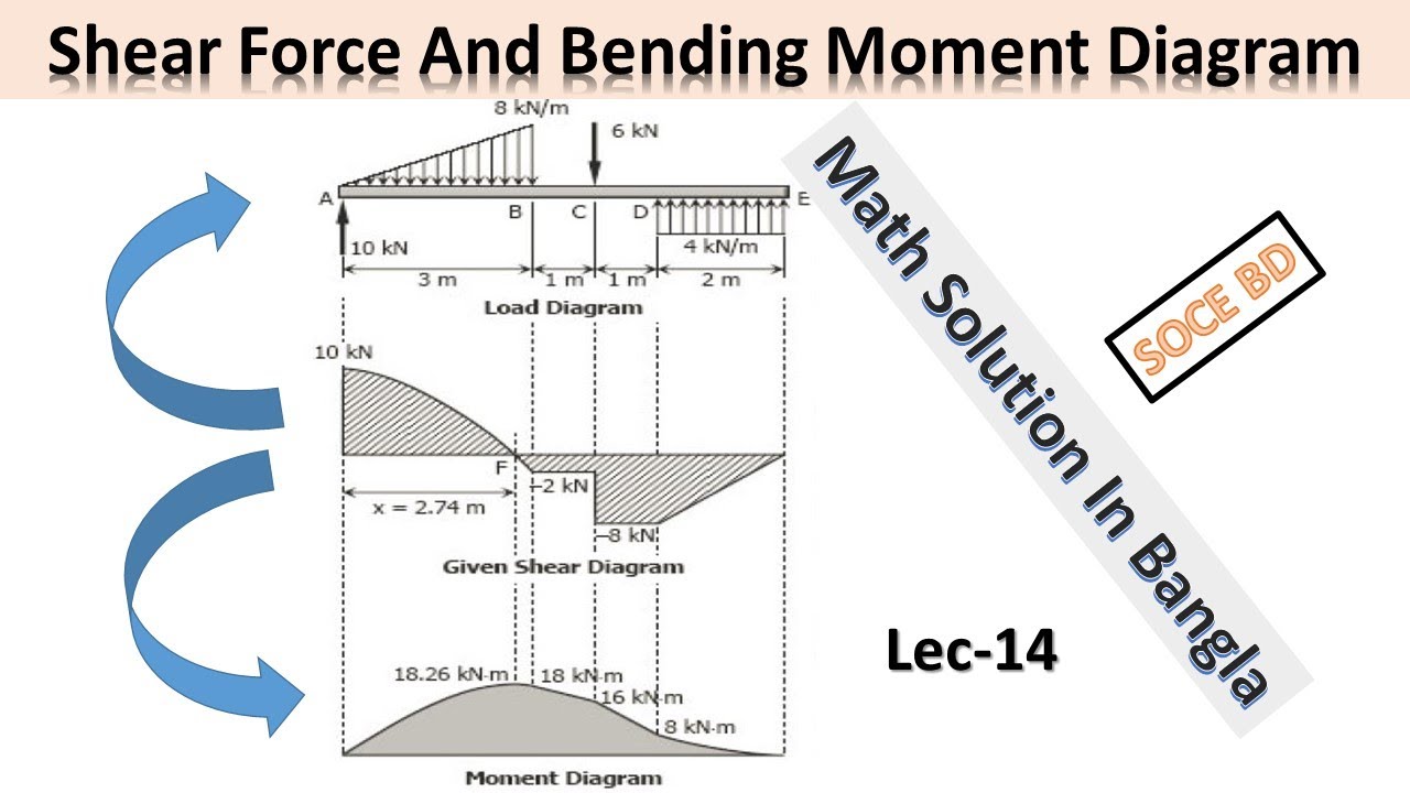Shear Force and Bending Moment Diagram ( Bangla) -1 | Finding the Load ...