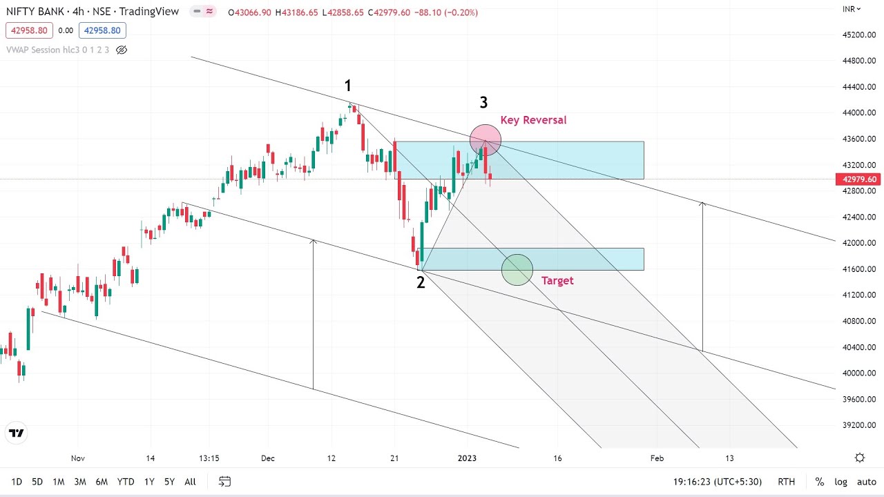 Expect Heavy Fall in Bank Nifty 4-1-23 - YouTube