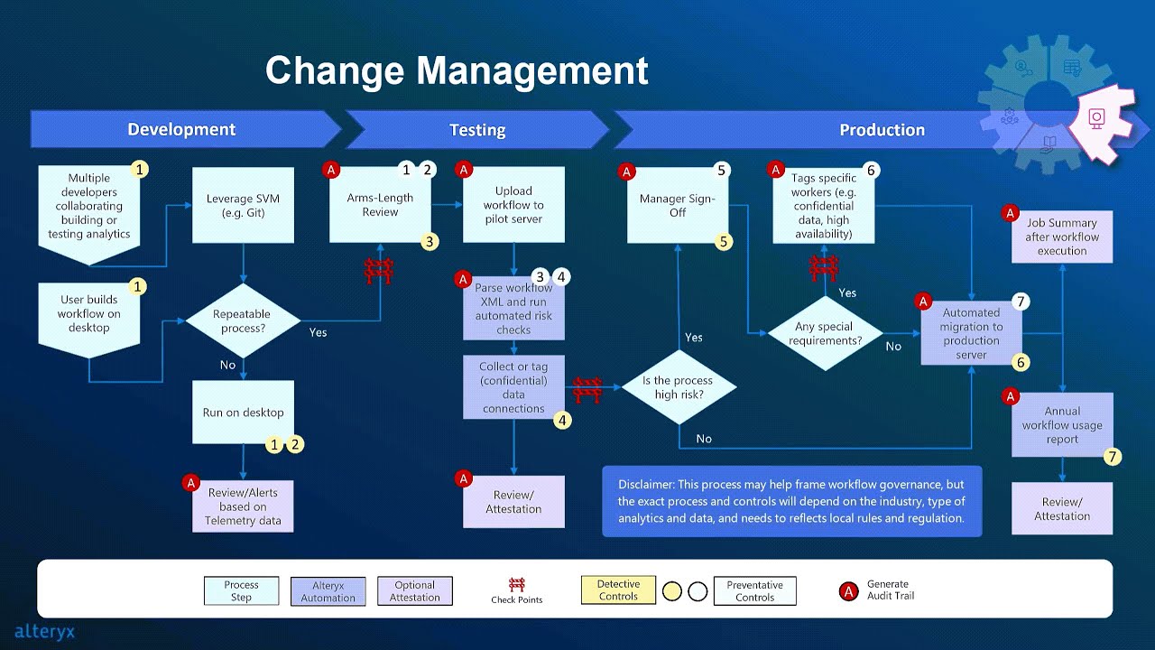 Governance Workflow and Change Management - YouTube
