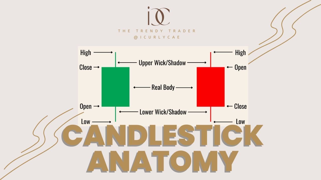 Candlestick Anatomy | Options Trading - YouTube