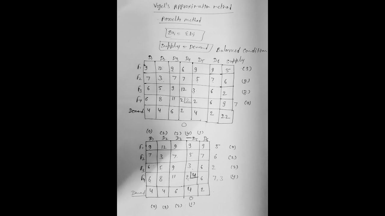 VAM Method (Vogel's Approximation Method) of transportation problem ...