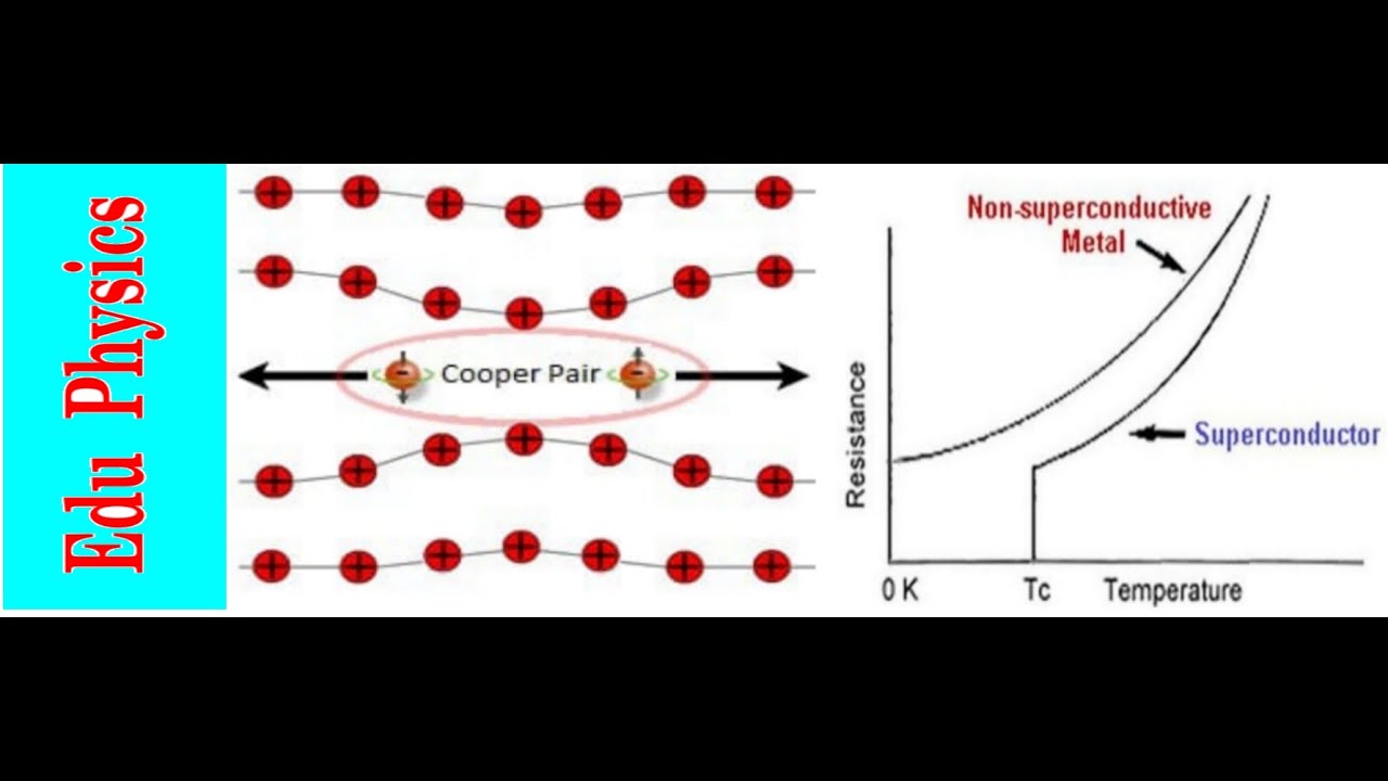 BCS Theory || electron- phonon- electron interaction|| cooper pair ...