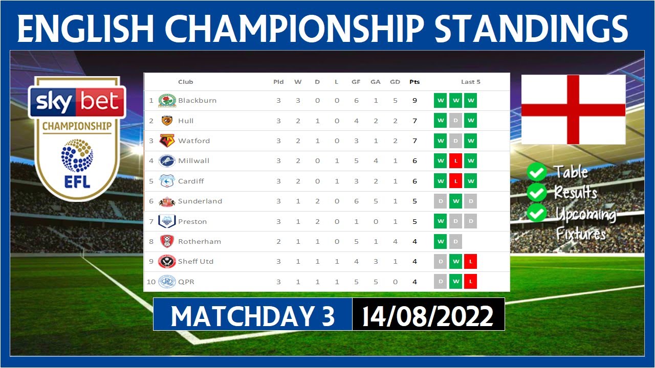 EFL CHAMPIONSHIP TABLE STANDINGS 22/23 | EFL CHAMPIONSHIP TABLE ...