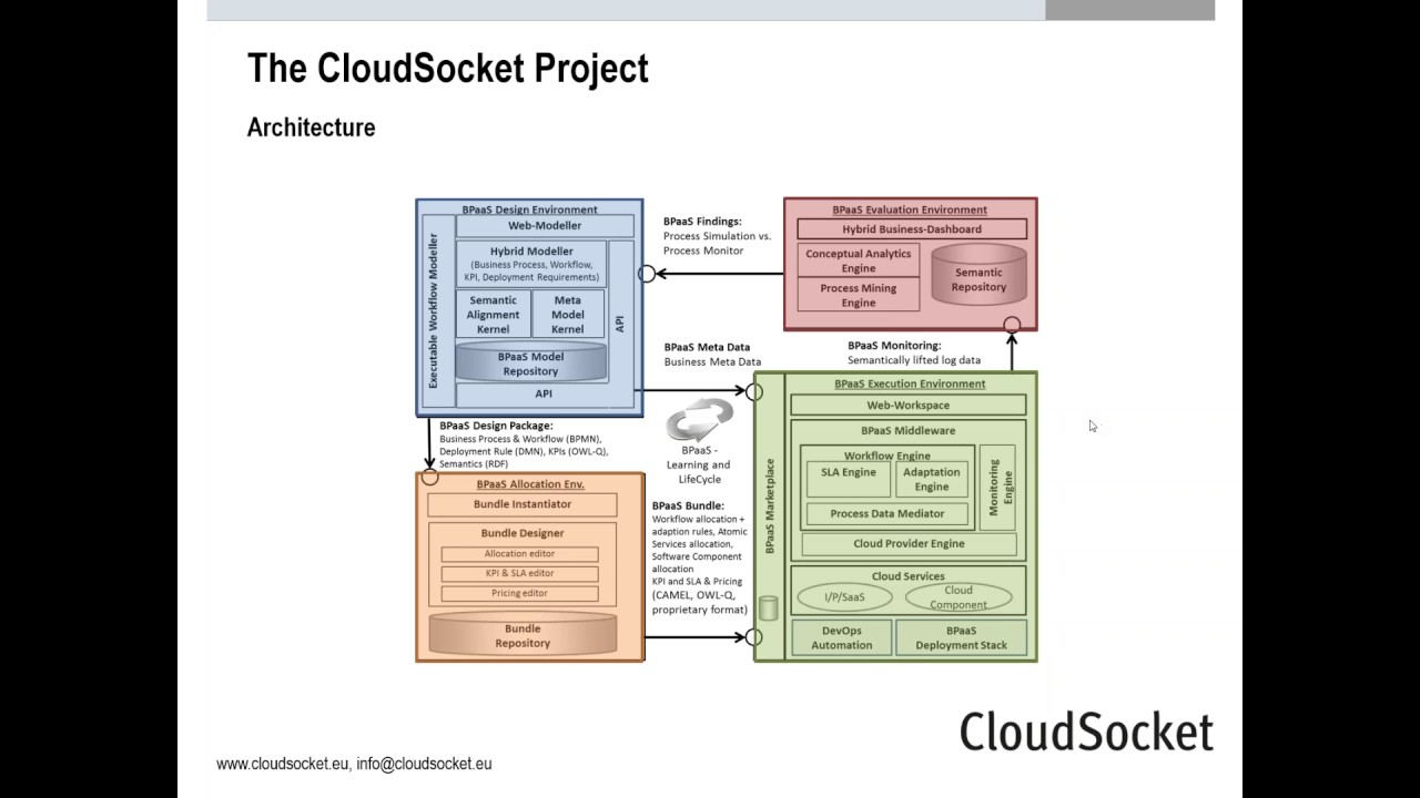 CloudSocket Webinar: Cloudiator for BPaaS Deployment Provisioning - YouTube