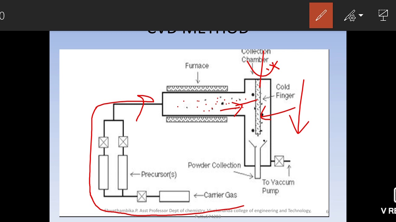 Synthesis of nanomaterials- CVD method-Prof.Shwethambika.P. - YouTube