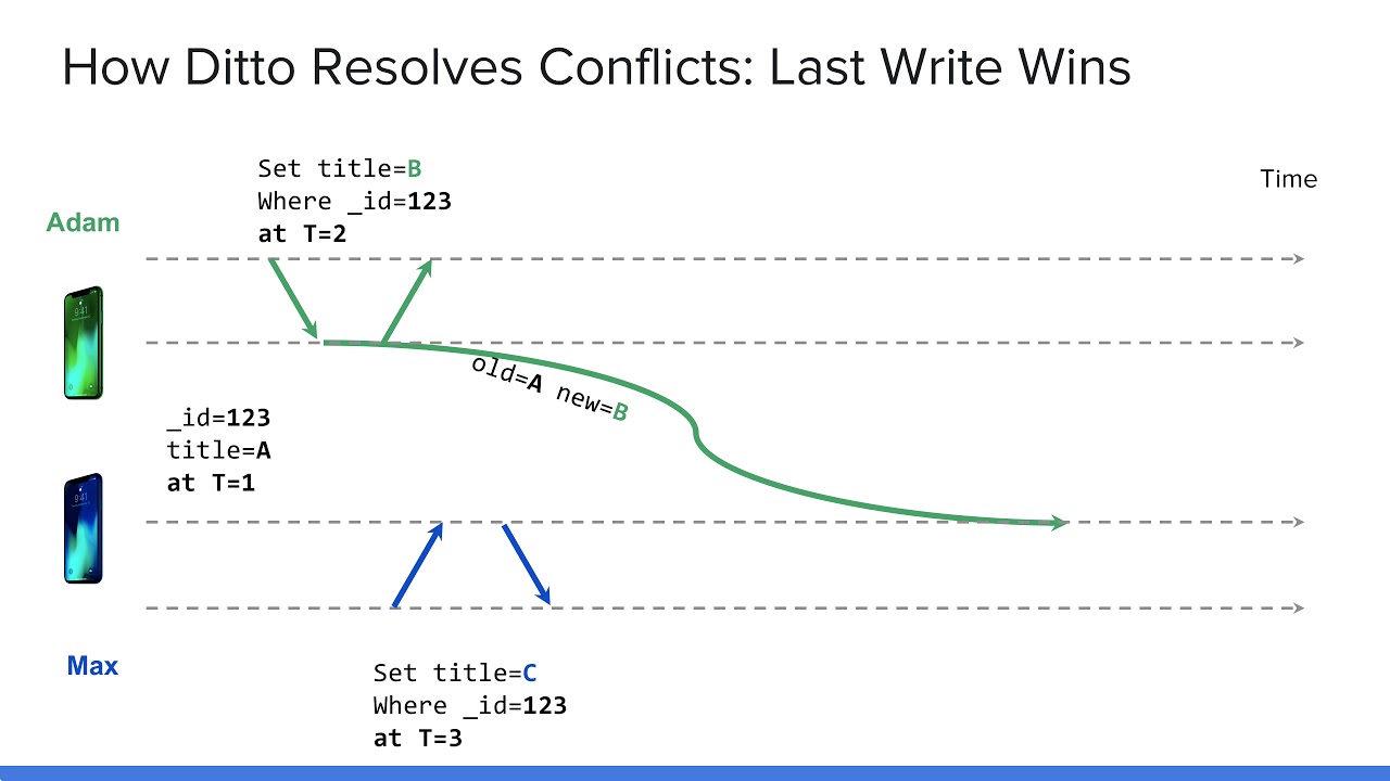 Ditto - Last Write Wins Default Conflict Resolution - YouTube