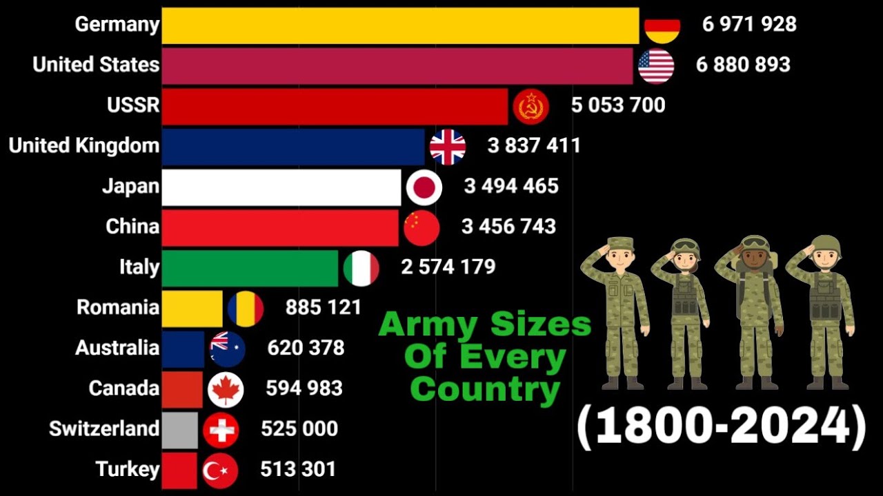 Largest Armies in the World 1800-2024 | Army Size, WW1, WW2! - YouTube