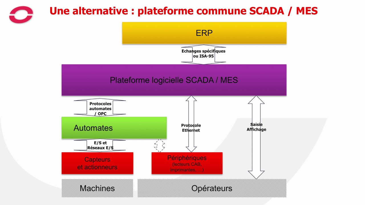 Leçon 4 : Pilotage du procédé : entre MES et SCADA, où placer la ...