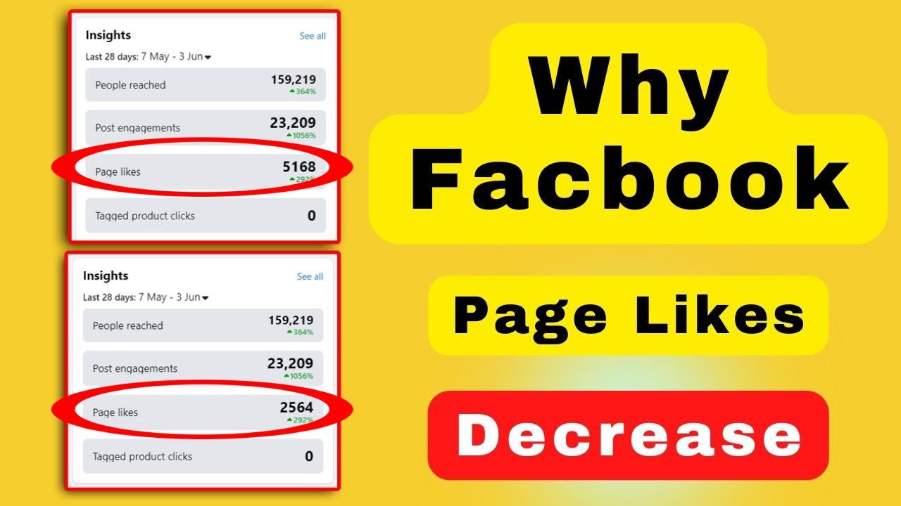 Why Facebook page likes decrease - YouTube
