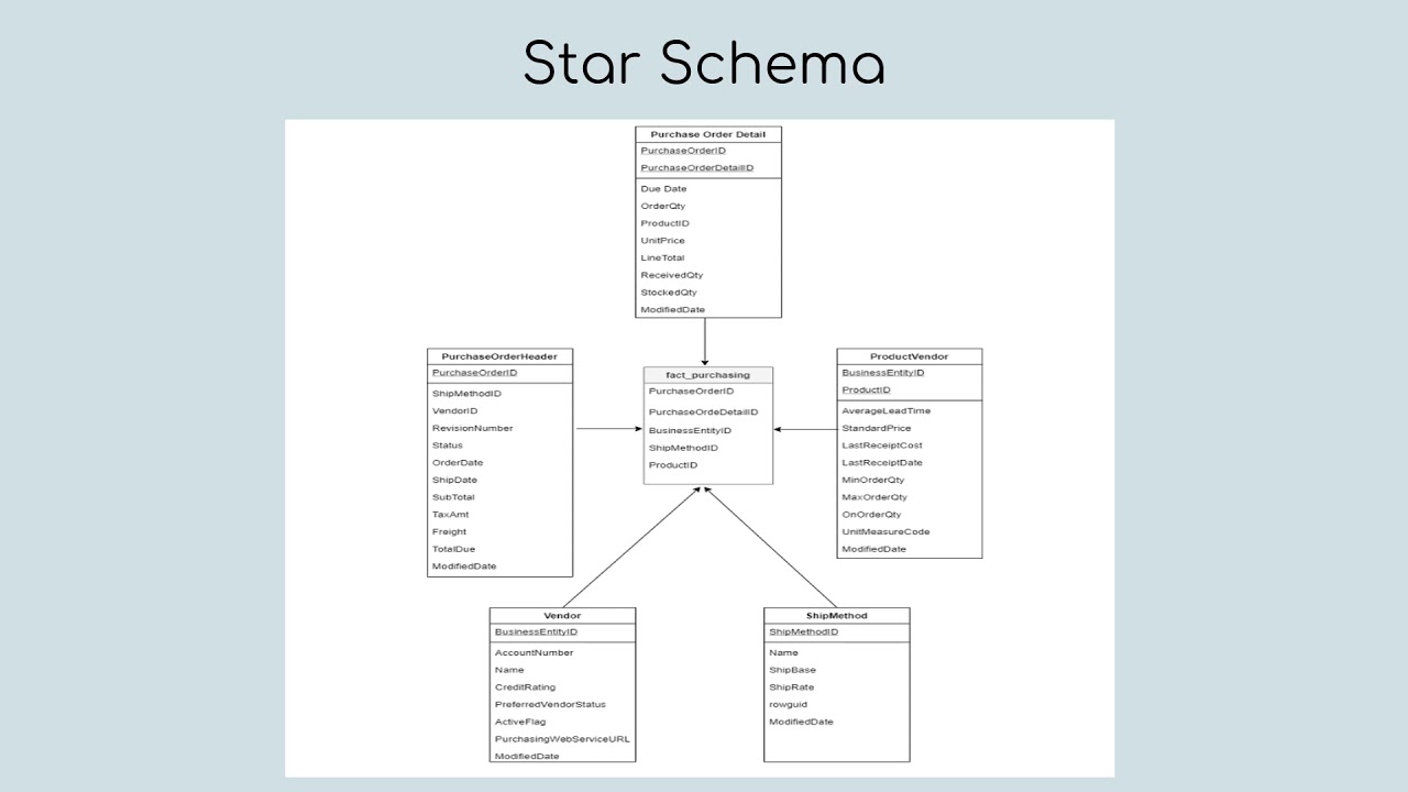Rancangan Star Schema Divisi Purchasing - YouTube