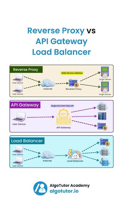 Reverse Proxy vs API gateway load balancer #trendingshorts #trendingnow ...
