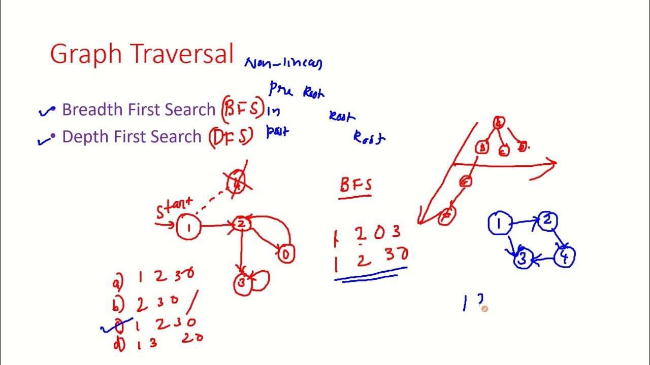 Data Structures class 15 Graph Traversal UGC NET COMPUTER SCIENCE ...