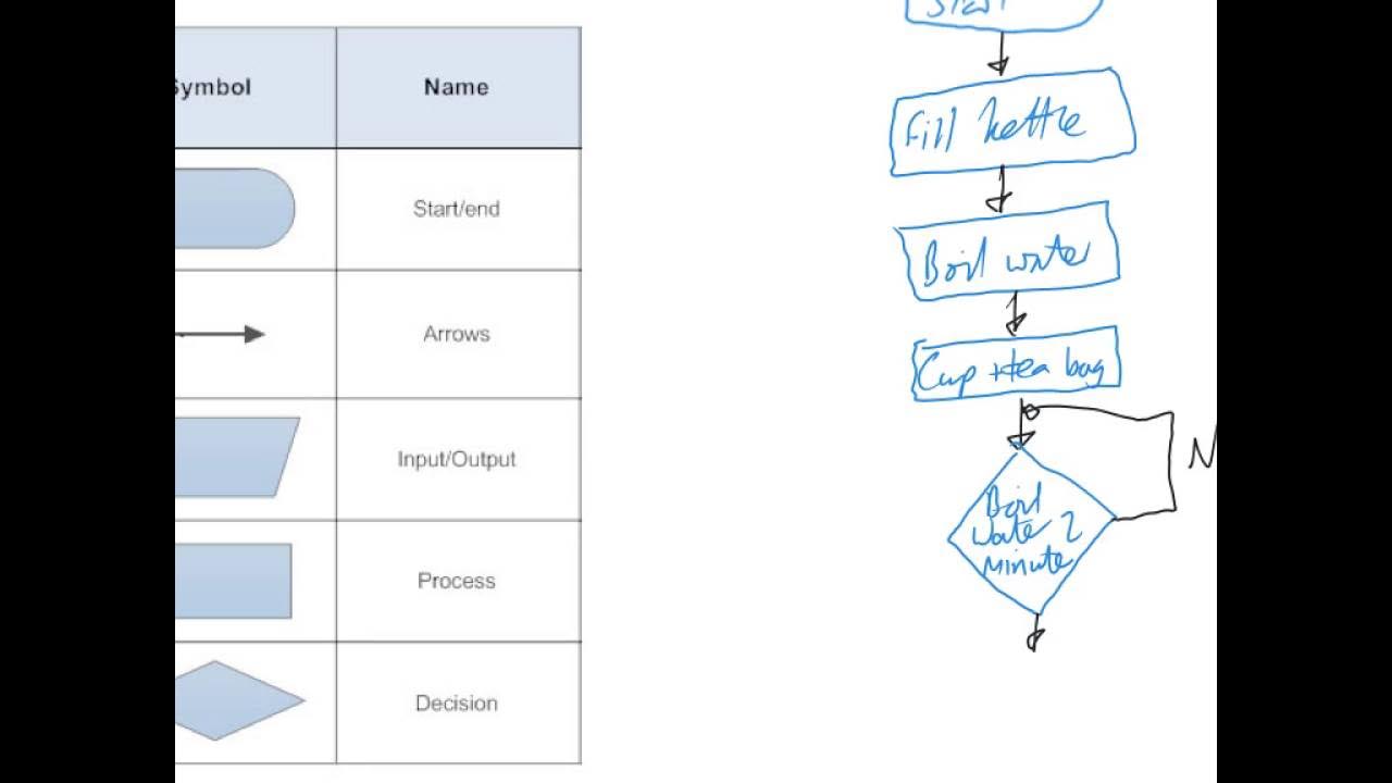 Introduction to Flowcharts - YouTube